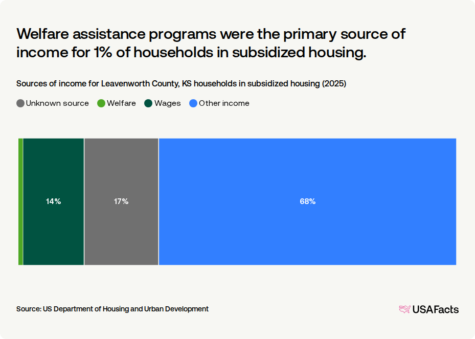 How many people live in subsidized housing in Leavenworth County, KS ...