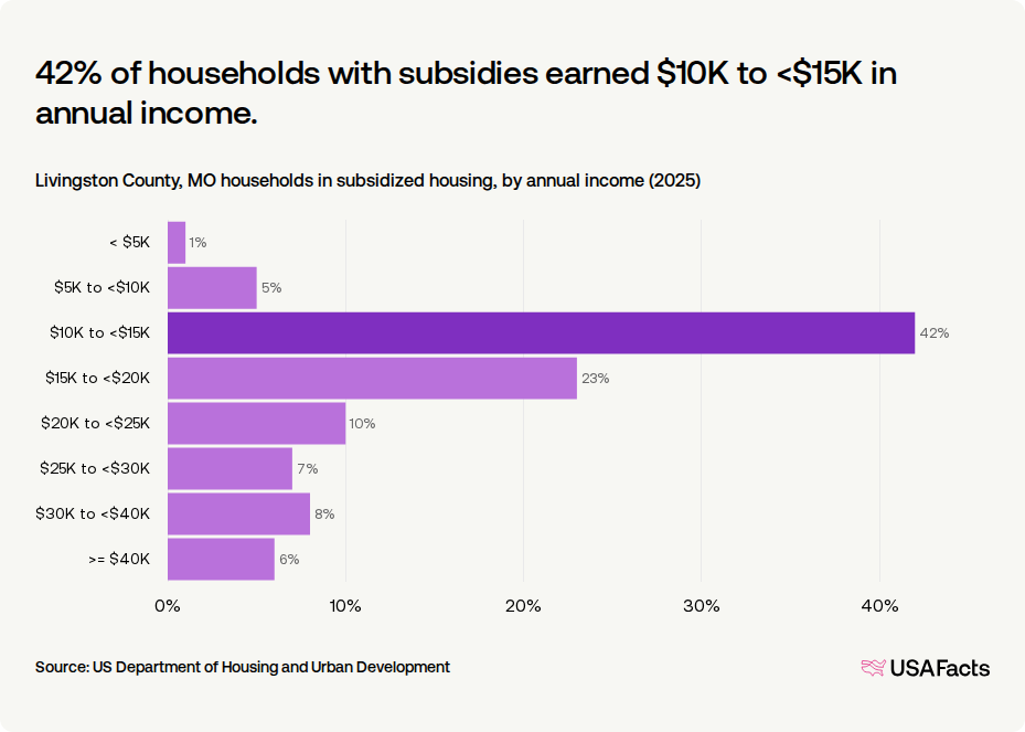 How many people live in subsidized housing in Livingston County, MO ...