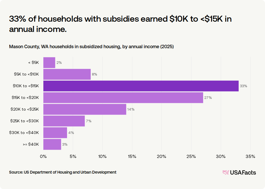 How many people live in subsidized housing in Mason County, WA? | USAFacts