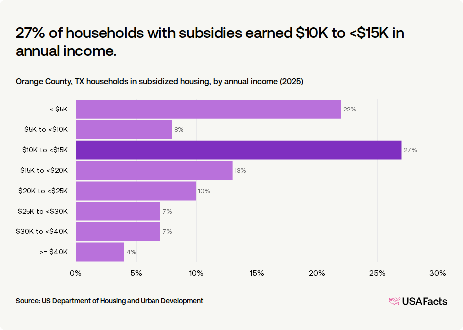 How many people live in subsidized housing in Orange County, TX? | USAFacts
