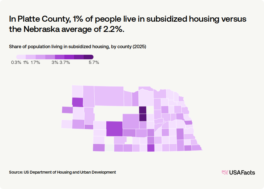 How many people live in subsidized housing in Platte County, NE? | USAFacts