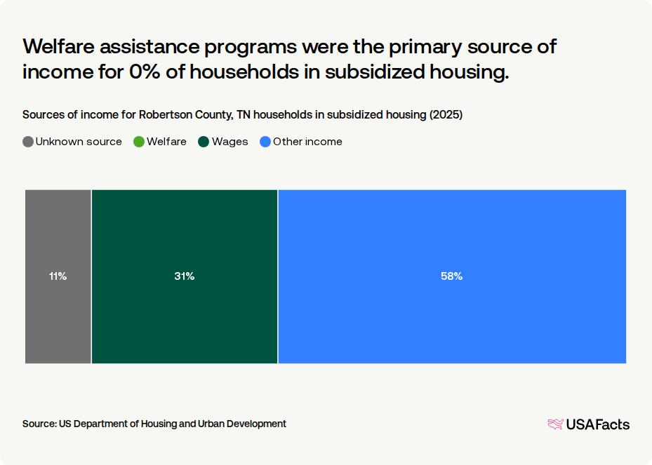 How many people live in subsidized housing in Robertson County, TN ...
