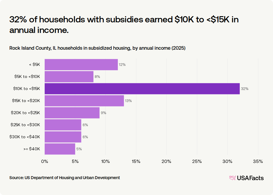 How many people live in subsidized housing in Rock Island County, IL ...