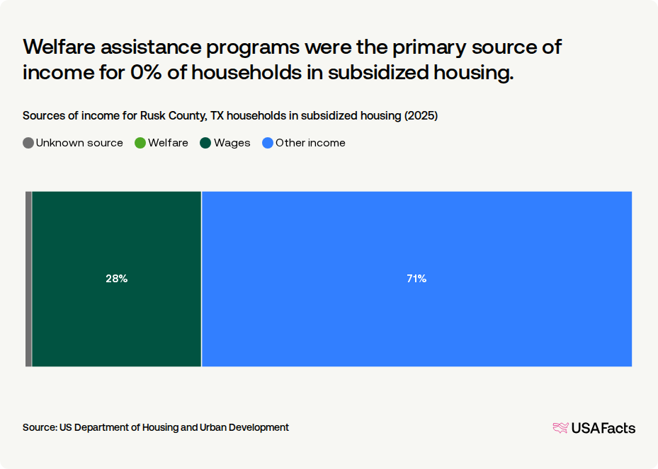 How many people live in subsidized housing in Rusk County, TX? | USAFacts