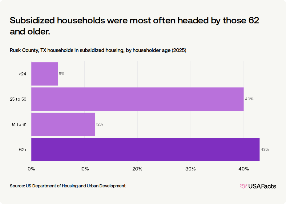 How many people live in subsidized housing in Rusk County, TX? | USAFacts