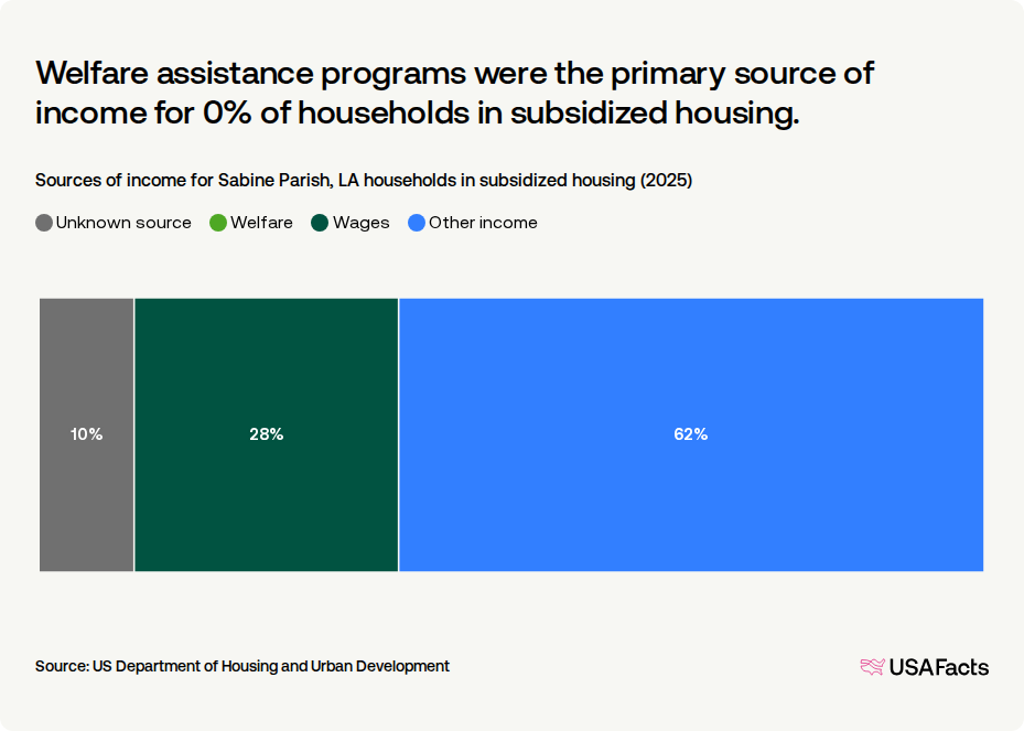How many people live in subsidized housing in Sabine Parish, LA? | USAFacts