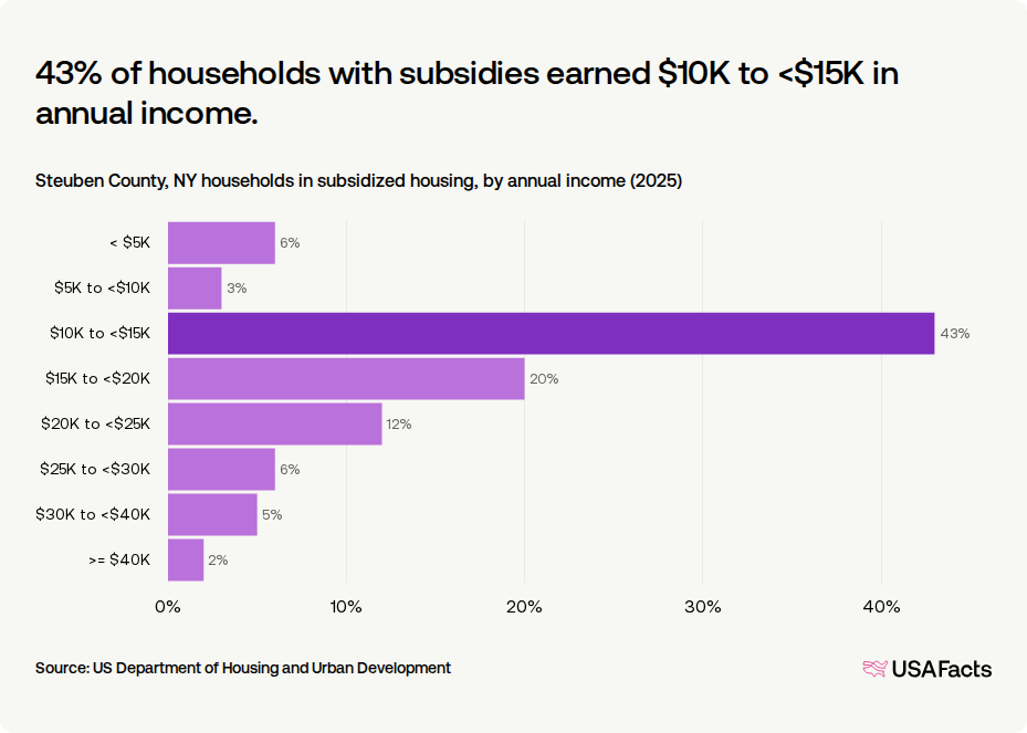 How many people live in subsidized housing in Steuben County, NY ...