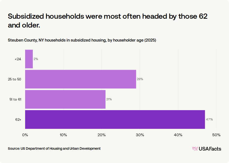 How many people live in subsidized housing in Steuben County, NY ...