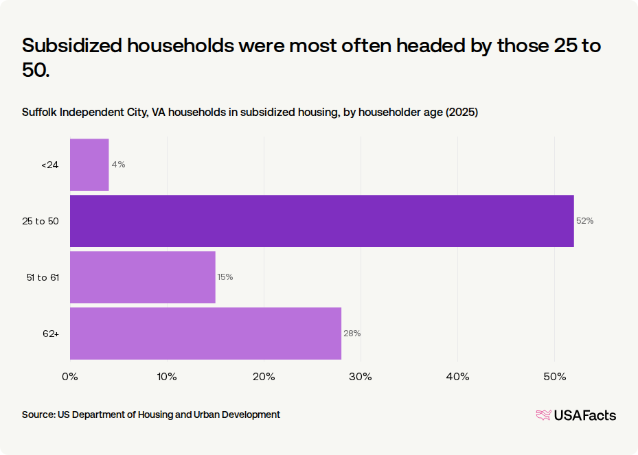 How many people live in subsidized housing in Suffolk Independent City ...