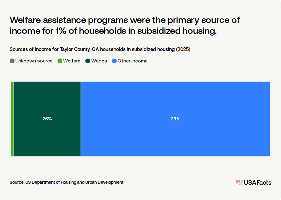 How many people live in subsidized housing in Taylor County, GA? | USAFacts