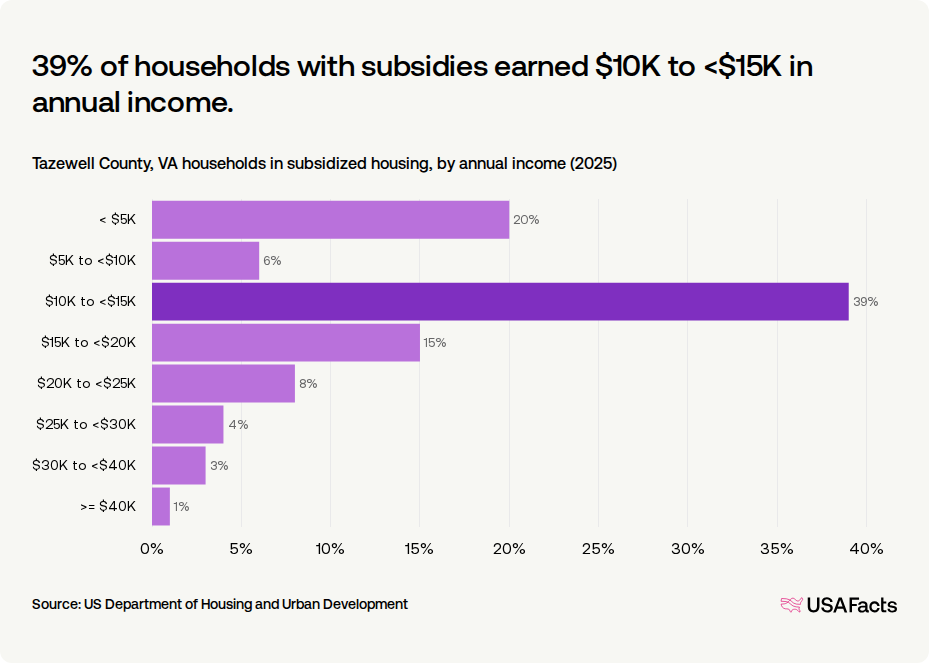 How many people live in subsidized housing in Tazewell County, VA ...