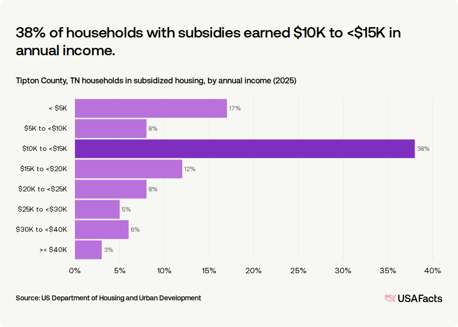 How many people live in subsidized housing in Tipton County, TN? | USAFacts