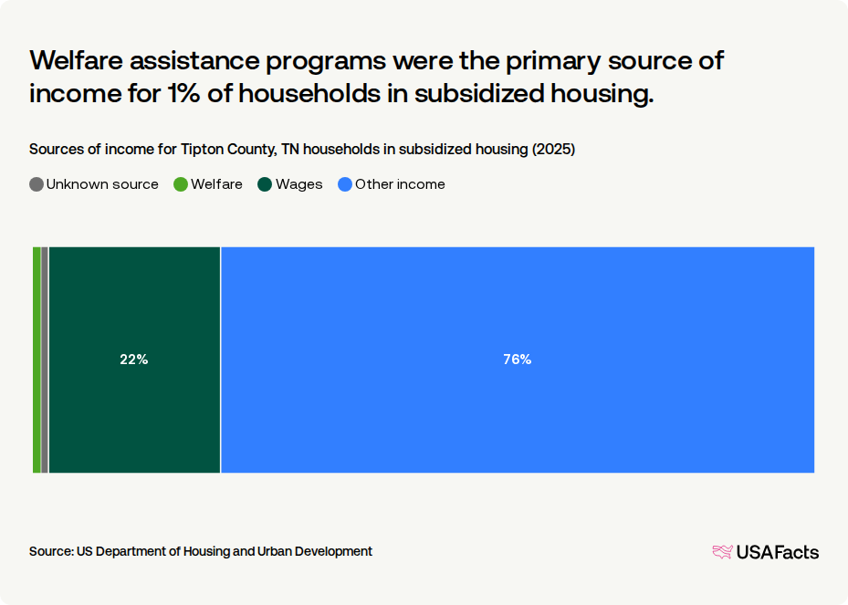 How many people live in subsidized housing in Tipton County, TN? | USAFacts