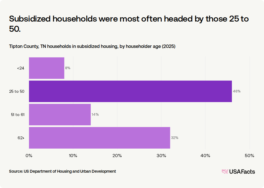 How many people live in subsidized housing in Tipton County, TN? | USAFacts