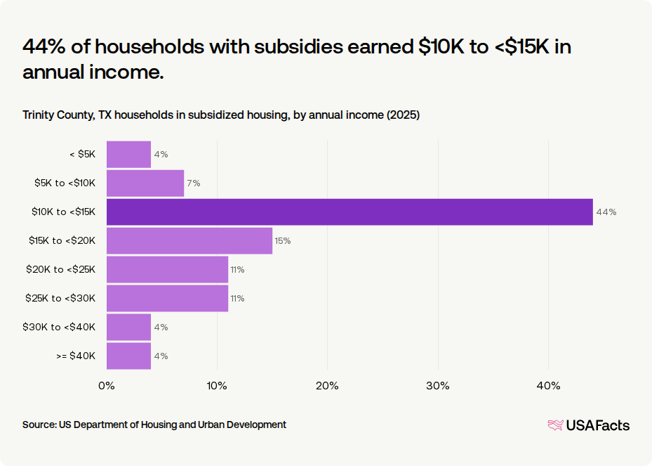 How many people live in subsidized housing in Trinity County, TX ...