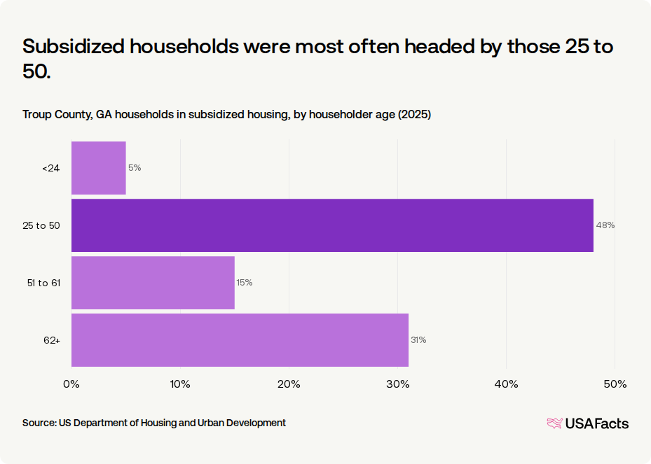 How many people live in subsidized housing in Troup County, GA? | USAFacts