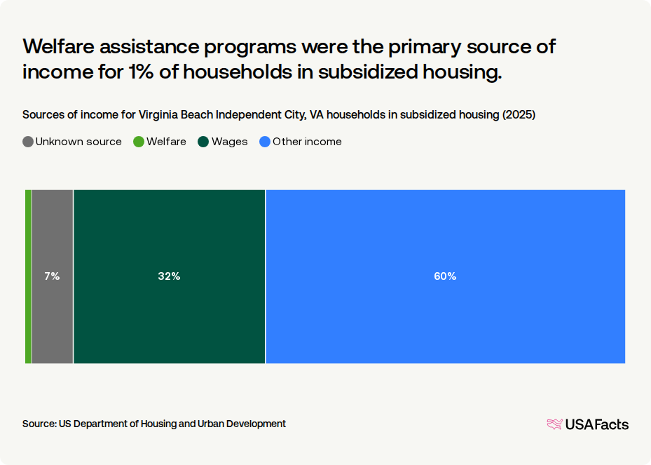 How many people live in subsidized housing in Virginia Beach ...
