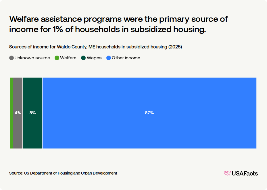 Sources of income for Waldo County, ME households in subsidized housing ...