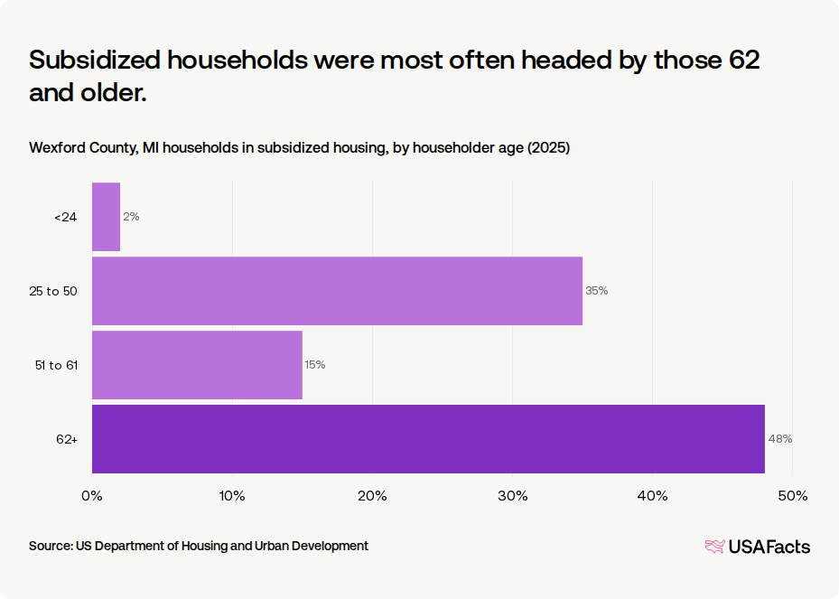 How many people live in subsidized housing in Wexford County, MI ...