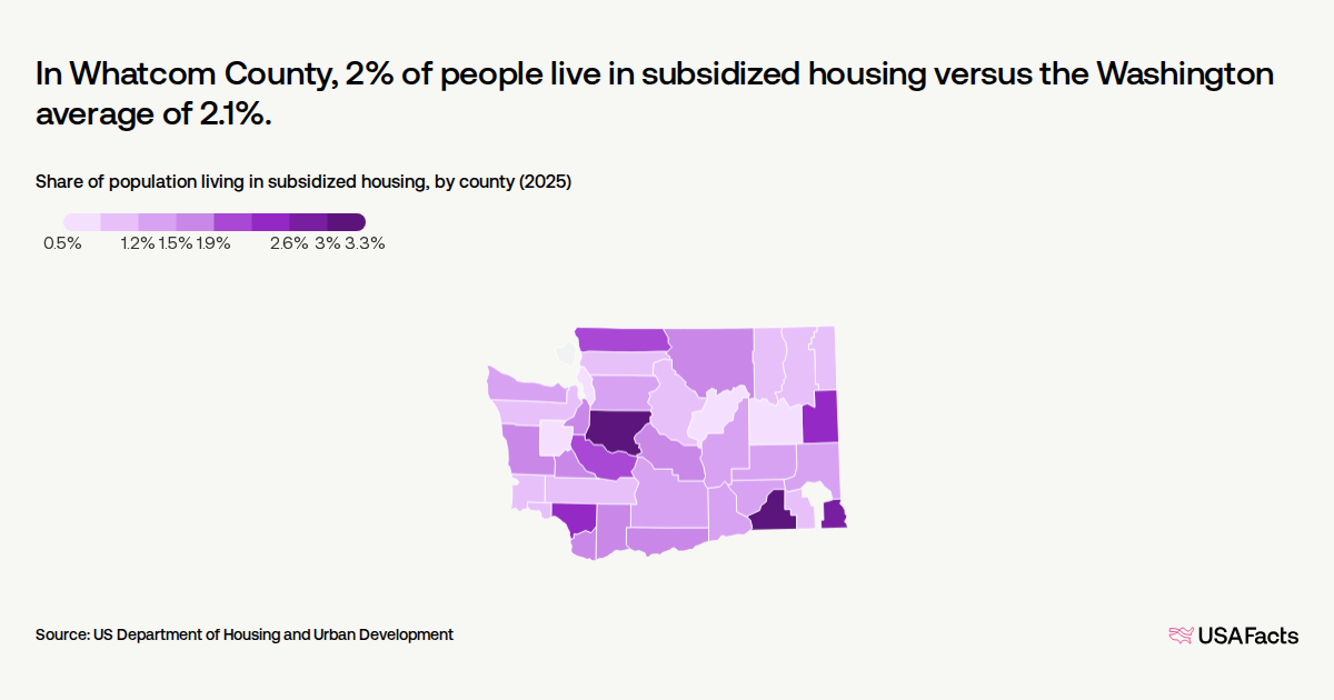 How many people live in subsidized housing in Whatcom County, WA ...