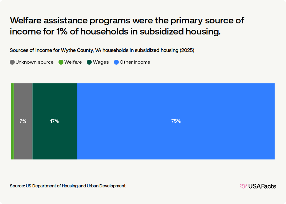 How many people live in subsidized housing in Wythe County, VA? | USAFacts
